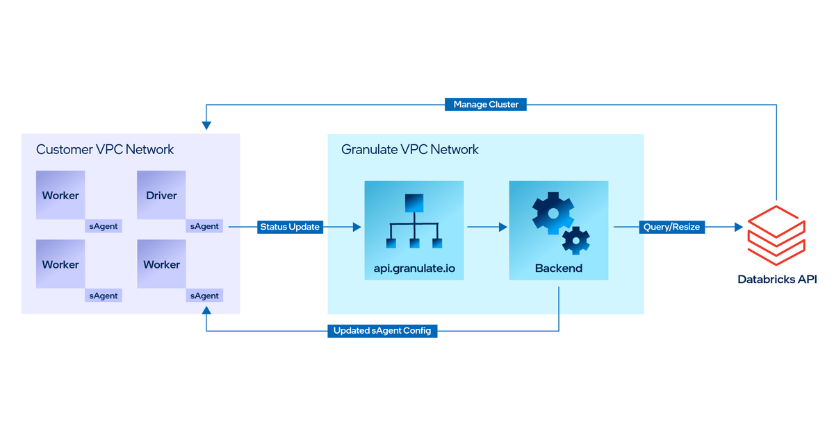 Intel Granulate Optimizes Databricks' Data Management Operations ...