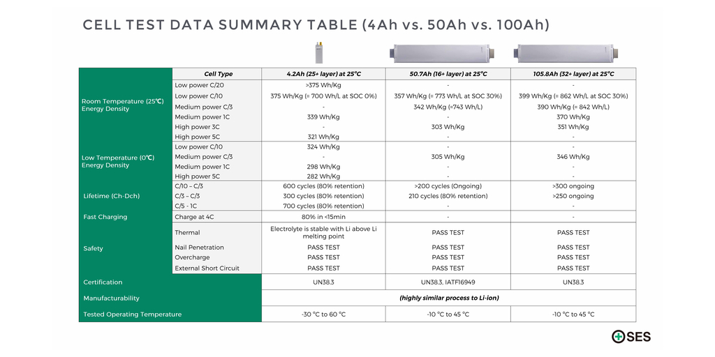 SES AI Releases Data For Its 100Ah Cells and Link for Battery World 2023 Registration | Business ...