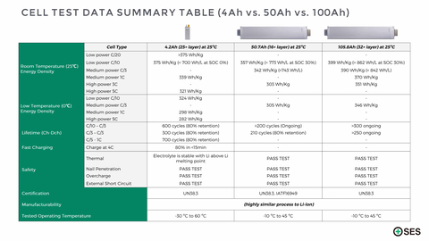 SES AI Releases Data For Its 100Ah Cells and Link for Battery World 2023 Registration | Nasdaq