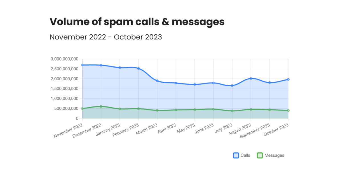 Truecaller Releases Monthly U.S. Spam & Scam Report to Identify the Top ...