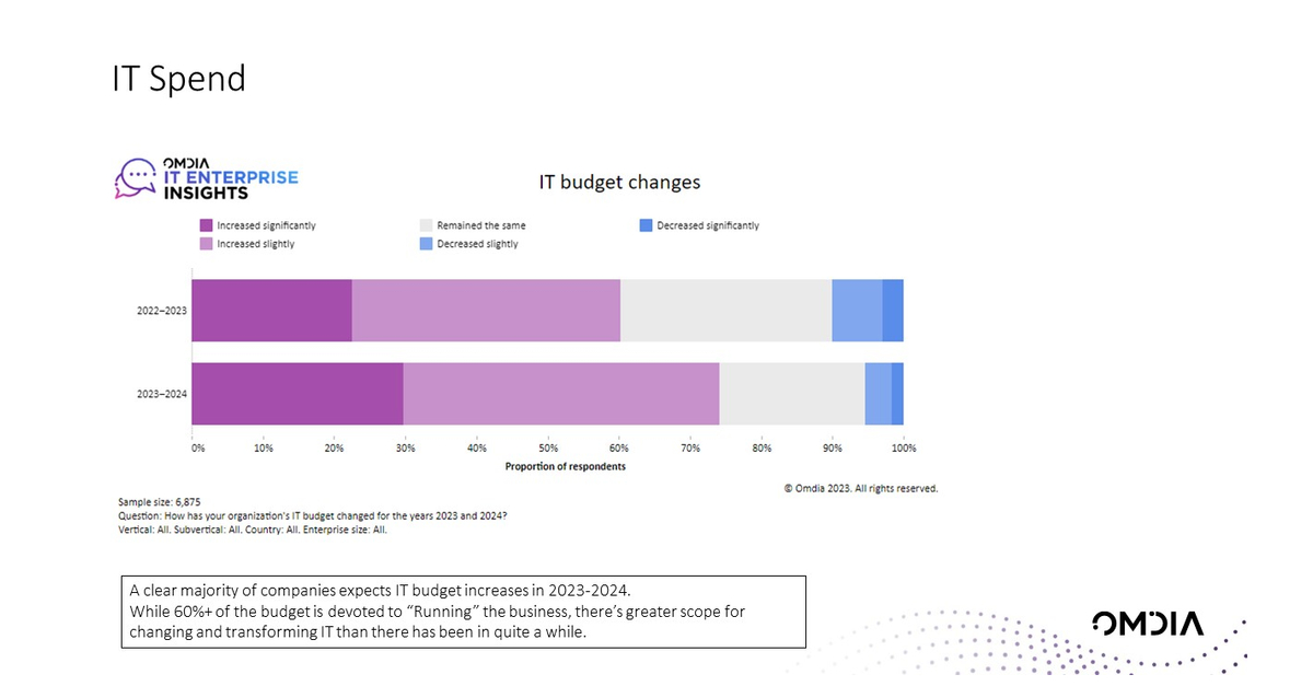 74% of Enterprise IT Budgets are Increasing, Driving Business Growth ...