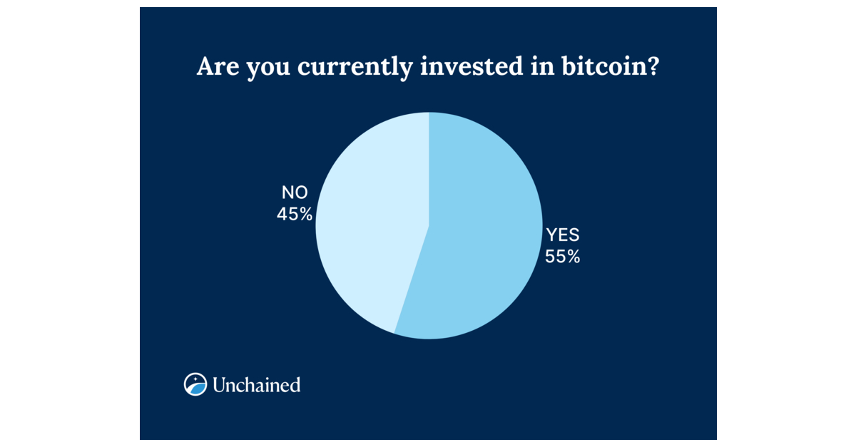 Unchained Study Reveals One in Four Americans Own Bitcoin | Business Wire