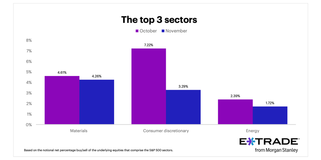 E*TRADE from Morgan Stanley Releases Monthly Sector Rotation Study ...