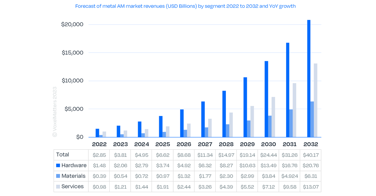 Der Bericht von VoxelMatters für 2023 erwartet einen Kernmarkt für ...