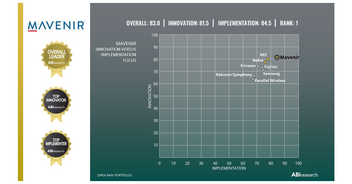 Mavenir CEO Welcomes Recognition of Open RAN Vendor Leadership in ABI Research Ranking ...