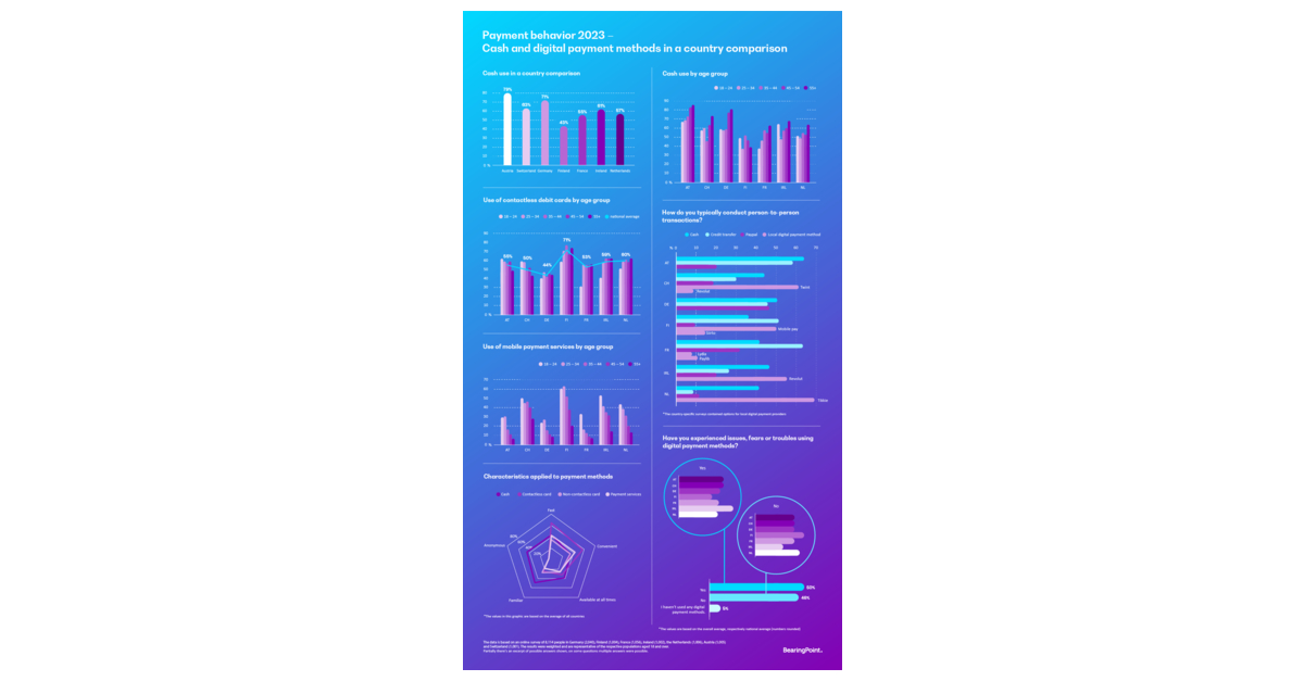 Survey: Contactless debit card is digital payment method of choice in ...
