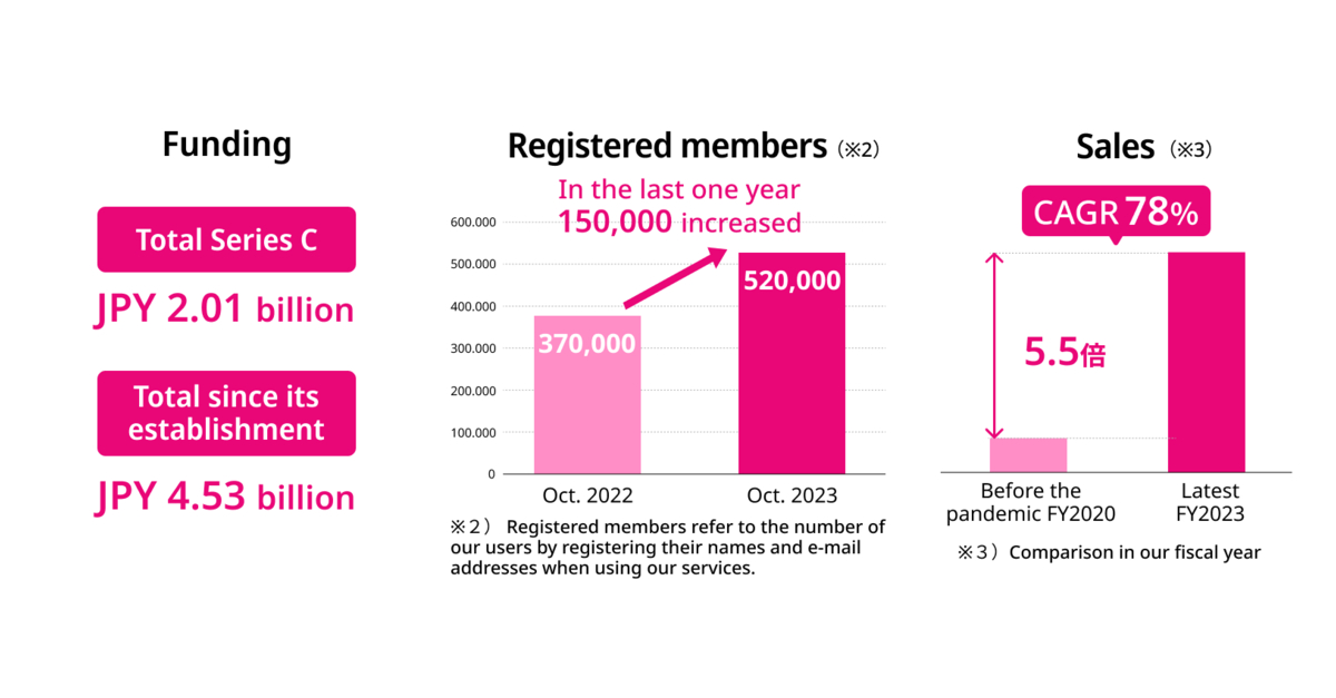 WAmazing raises additional JPY 1.4 billion in Series C funding, exceeding JPY 4.5 billion raised ...