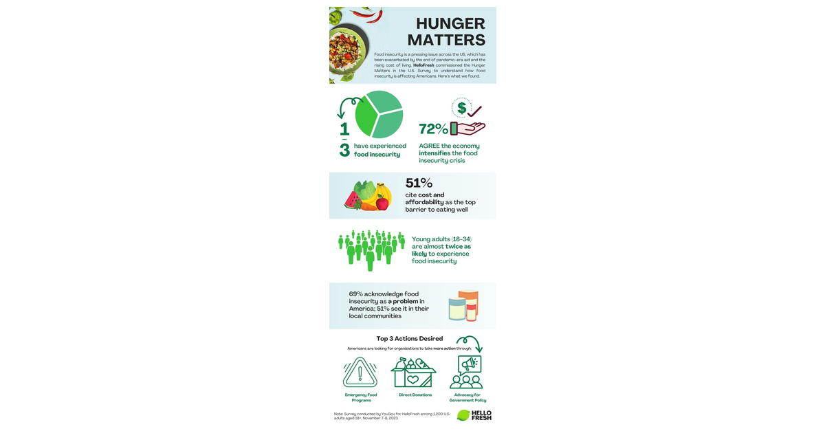 HelloFresh Doubles Down on Commitment to Fight Hunger This Holiday ...