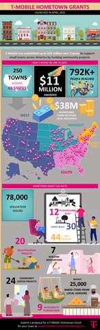 T-Mobile Empowers 250 Communities Nationwide with $11 Million in ...