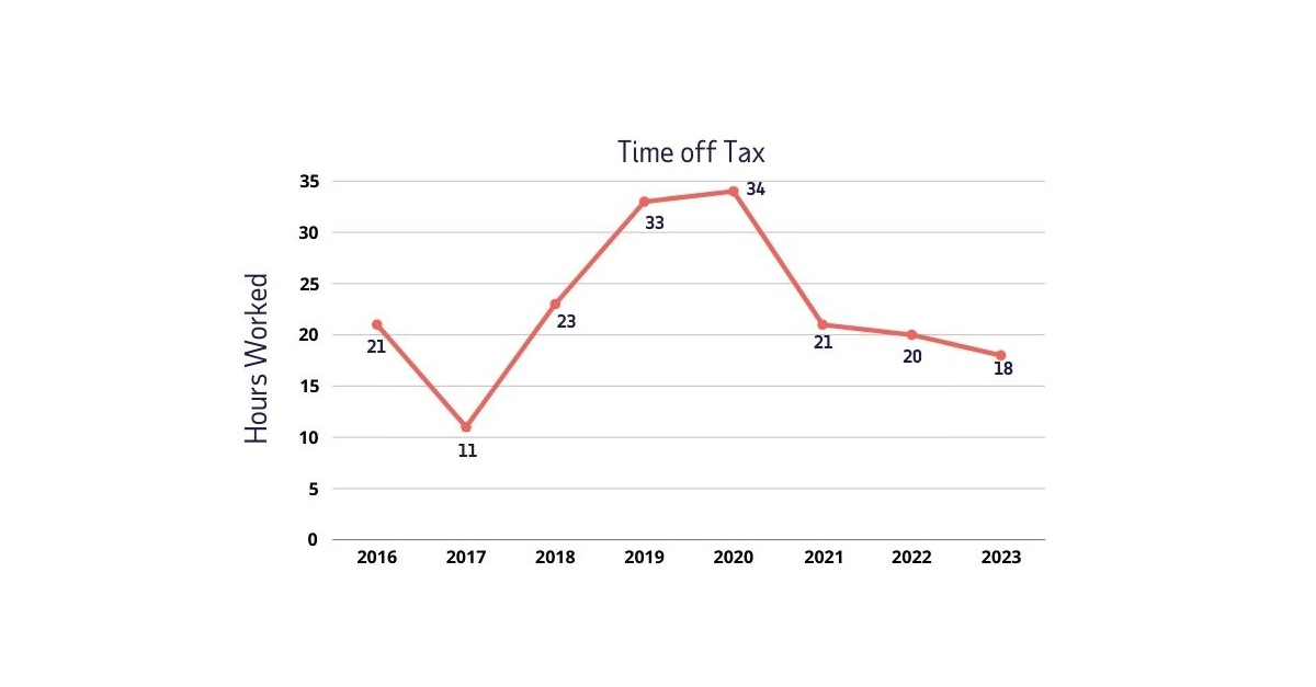 Workers in Canada Pay the Smallest “Time off Tax” Since Before the ...