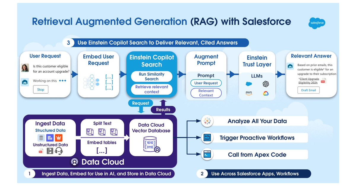 New Vector Database In Salesforce Data Cloud Will Power Ai Analytics And Automation Using Llms