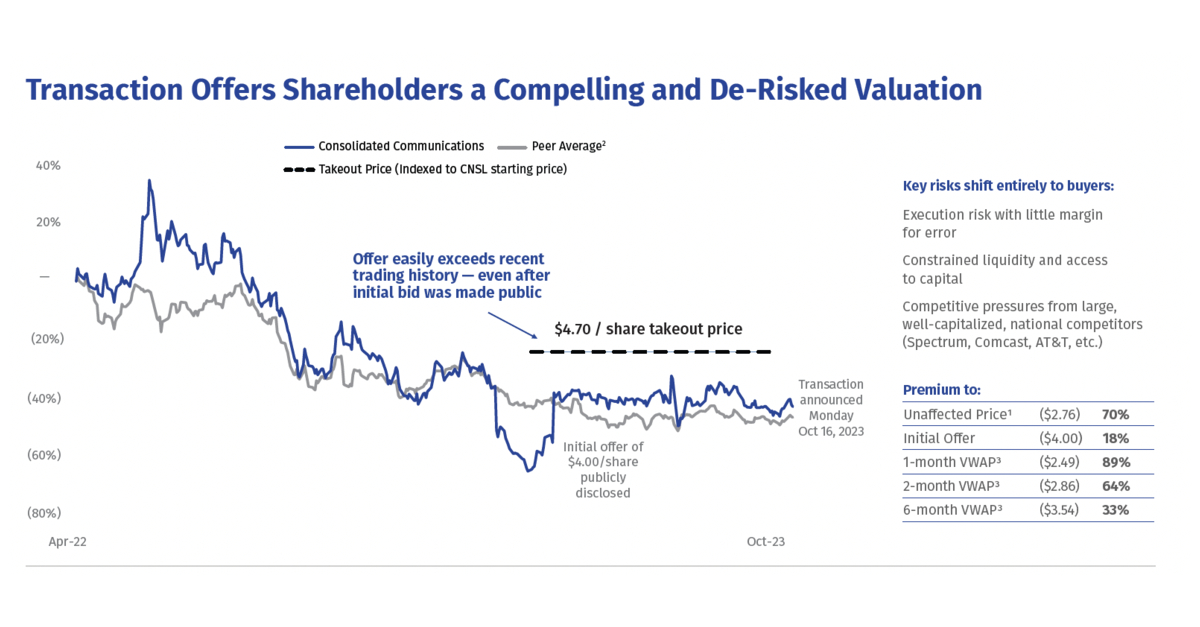 Consolidated Communications Files Letter to Shareholders Highlighting ...
