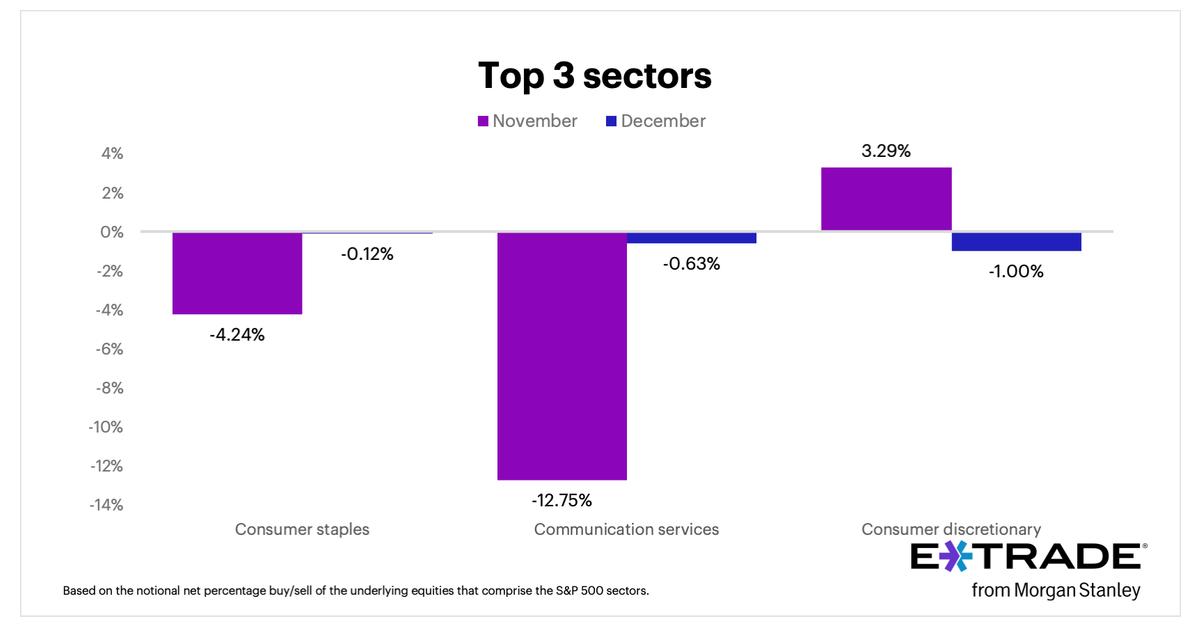 E*TRADE from Morgan Stanley Releases Monthly Sector Rotation Study ...