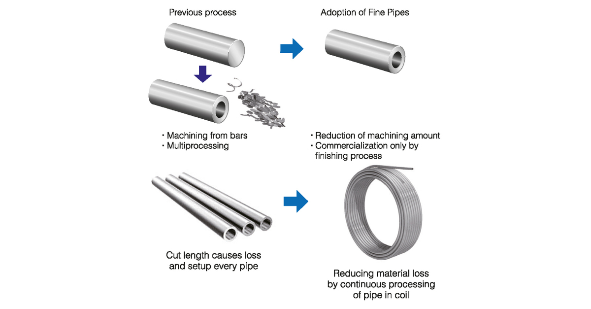 NIPPON KINZOKU’s Welded and Drawn Pipe "Fine Pipe" Surpasses Seamless ...