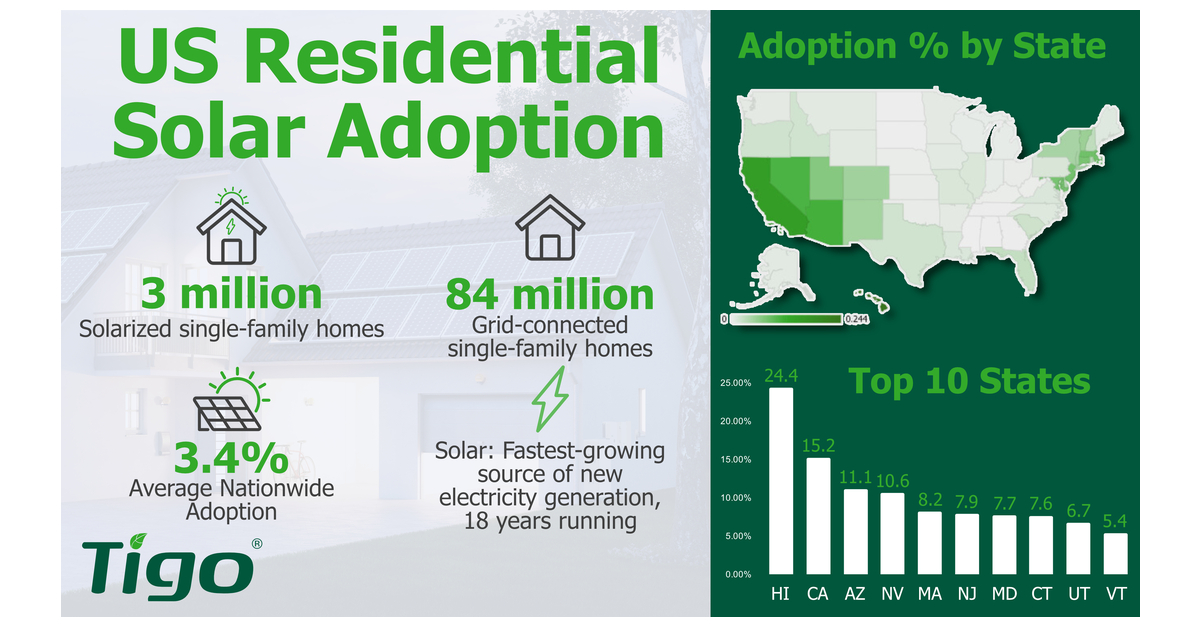 Tigo Energy to Lead Residential Solar Solutions Discussion at ...