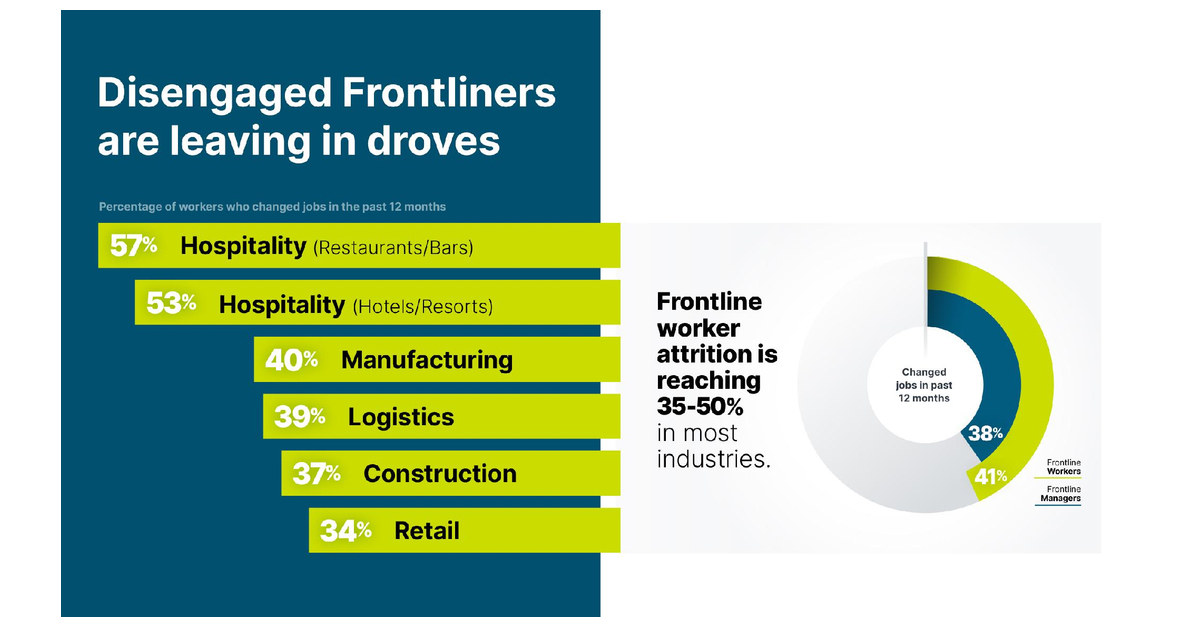 Beekeeper Study Finds Nearly 50% of Frontline Workers Changed Jobs in ...