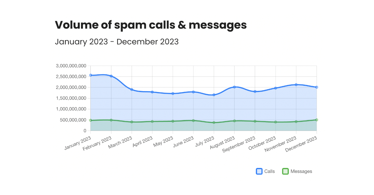 Truecaller Releases U.S. Spam Scorecard for December 2023 | Business Wire