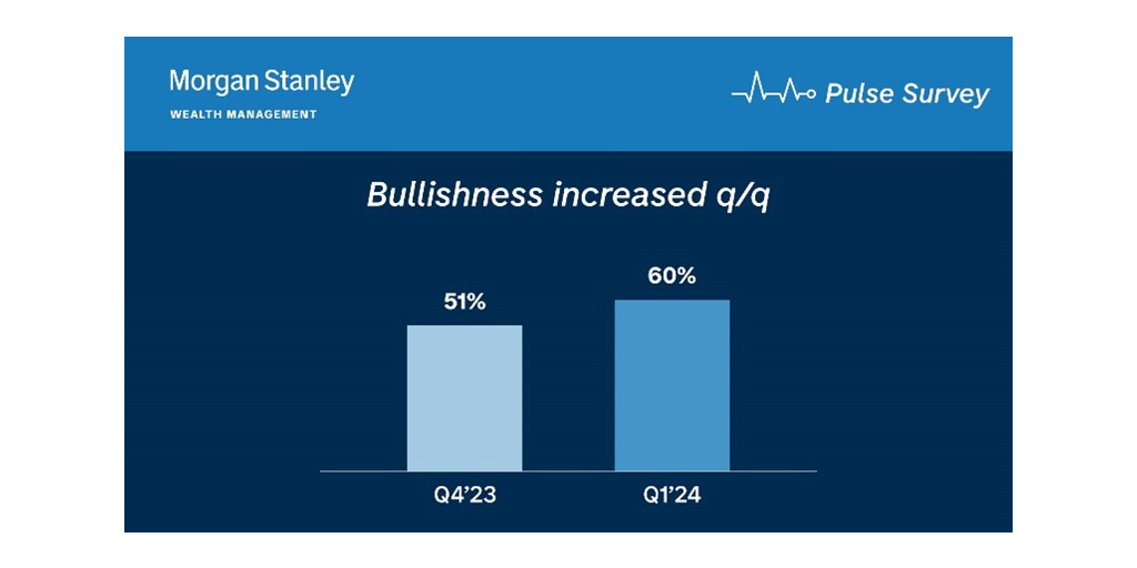 Morgan Stanley Wealth Management Pulse Survey Reveals Significant Increase in Bullish Investor ...
