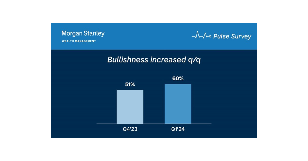 Morgan Stanley Wealth Management Pulse Survey Reveals Significant Increase in Bullish Investor ...