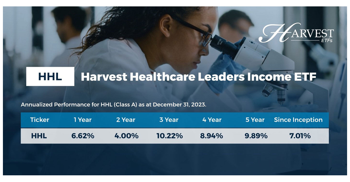 The Harvest Healthcare Leaders Income ETF Has Paid Over $400 Million in Distributions to ...