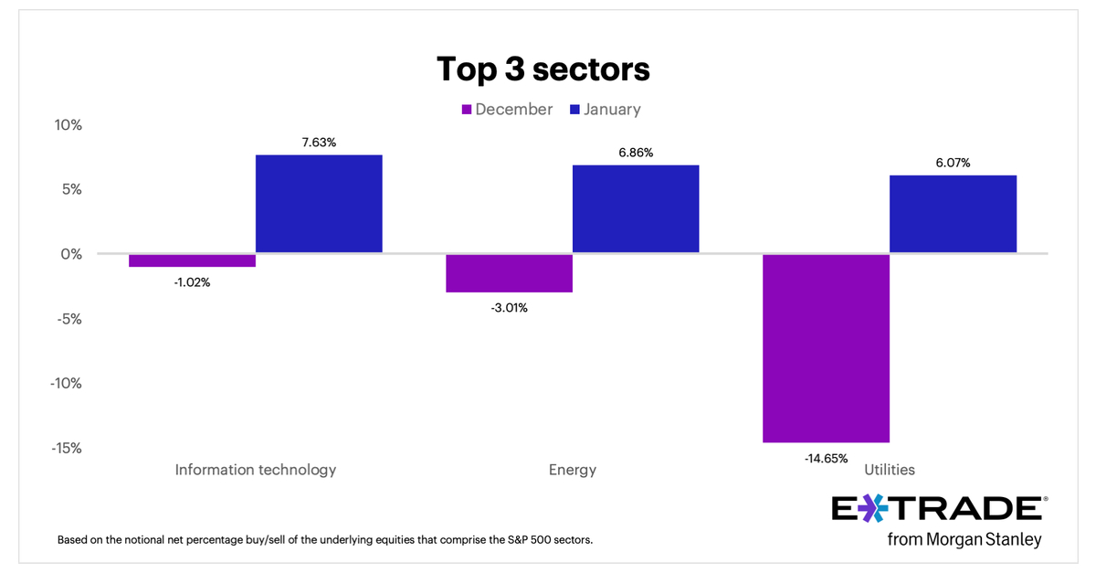 E*TRADE from Morgan Stanley Releases Monthly Sector Rotation Study ...