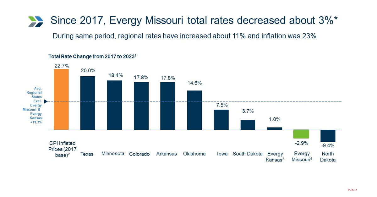 Evergy Requests to Recover Costs Related to Generation Capacity, Grid ...