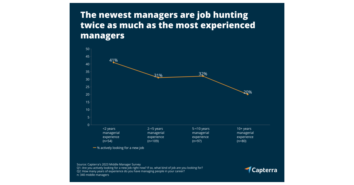 40% of New Middle Managers Are Looking for New Jobs Caused by High ...
