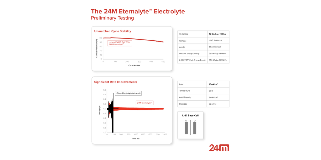 24M Technologies Unveils Eternalyte™ — a Powerful New Electrolyte That ...
