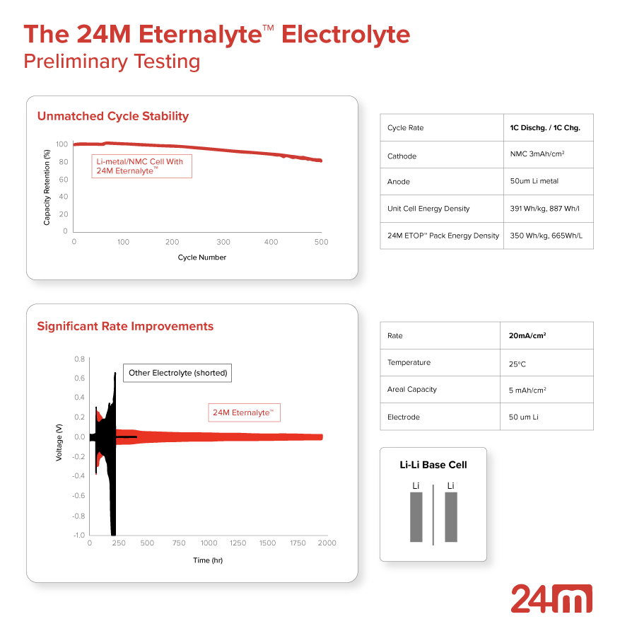 24M Technologies Unveils Eternalyte™ — a Powerful New Electrolyte That Increases Cycle Life of ...