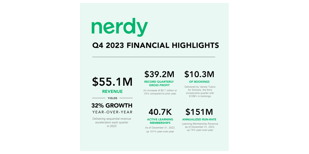Nerdy Announces Fourth Quarter and Full Year 2023 Financial Results ...