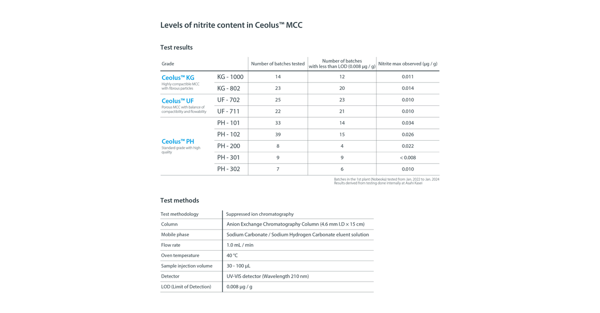 Asahi Kasei Offers Pharmaceutical Excipient Ceolus™ with Nitrite ...