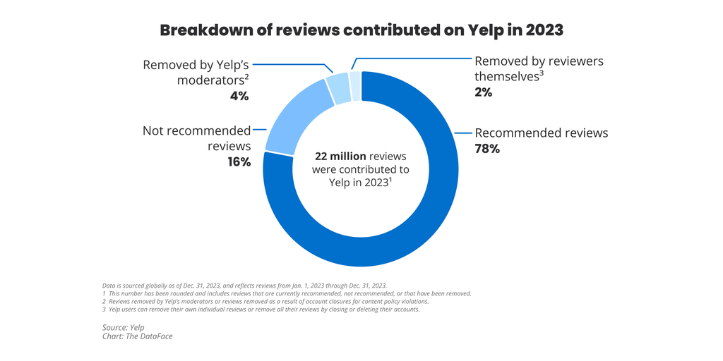 Yelp Publishes 2023 Trust & Safety Report