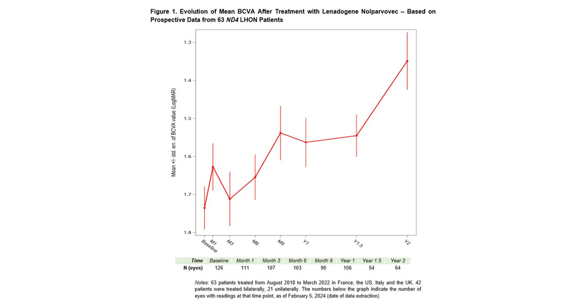 GenSight Biologics Announces Update on Real-World Data from Early ...