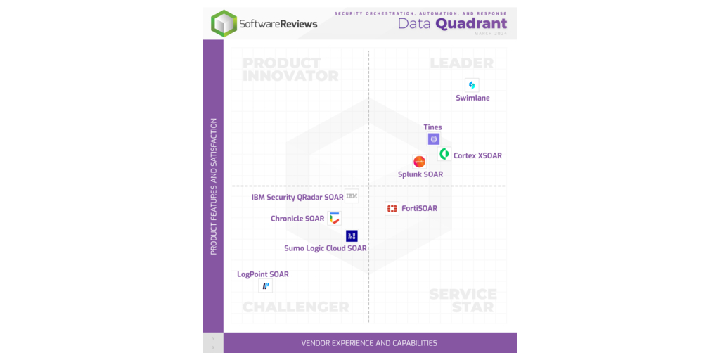 Data Quadrant Report Ranks Swimlane Undisputed Leader in Security Automation