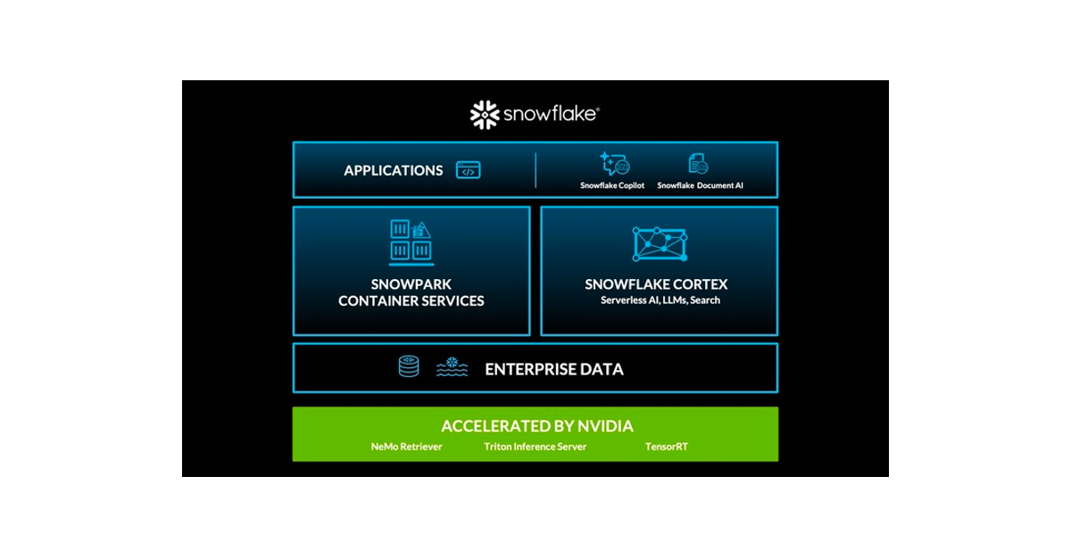 Snowflake Teams with NVIDIA to Deliver Full-Stack AI Platform for ...