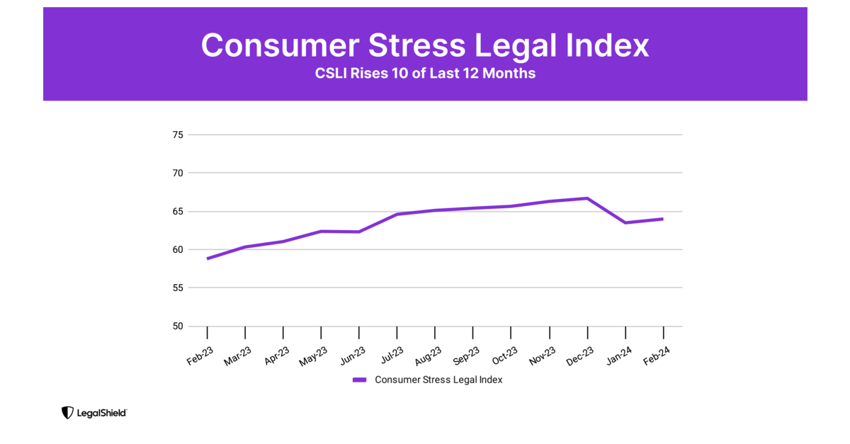 LegalShield Consumer Stress Legal Index: February Results Show ...