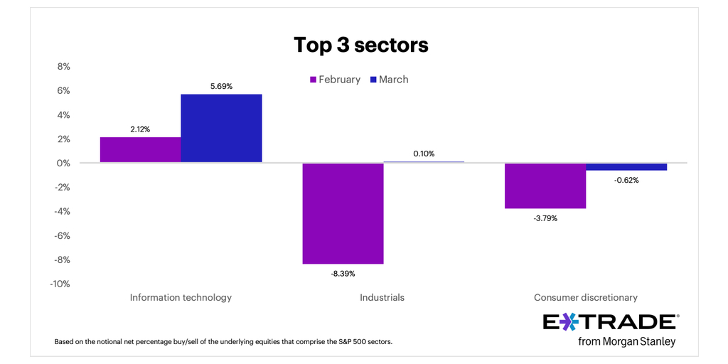 E*TRADE from Morgan Stanley Releases Monthly Sector Rotation Study ...