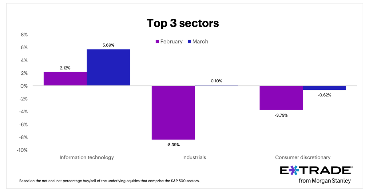 E*TRADE from Morgan Stanley Releases Monthly Sector Rotation Study ...