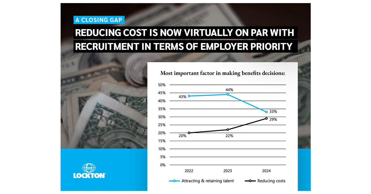 Lockton’s Annual National Benefits Survey Reflects Increasing ...