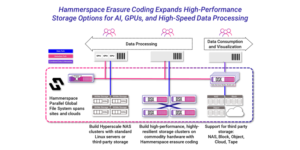 Hammerspace Expands Support for Commodity Hardware in the Global Data Environment | Business Wire
