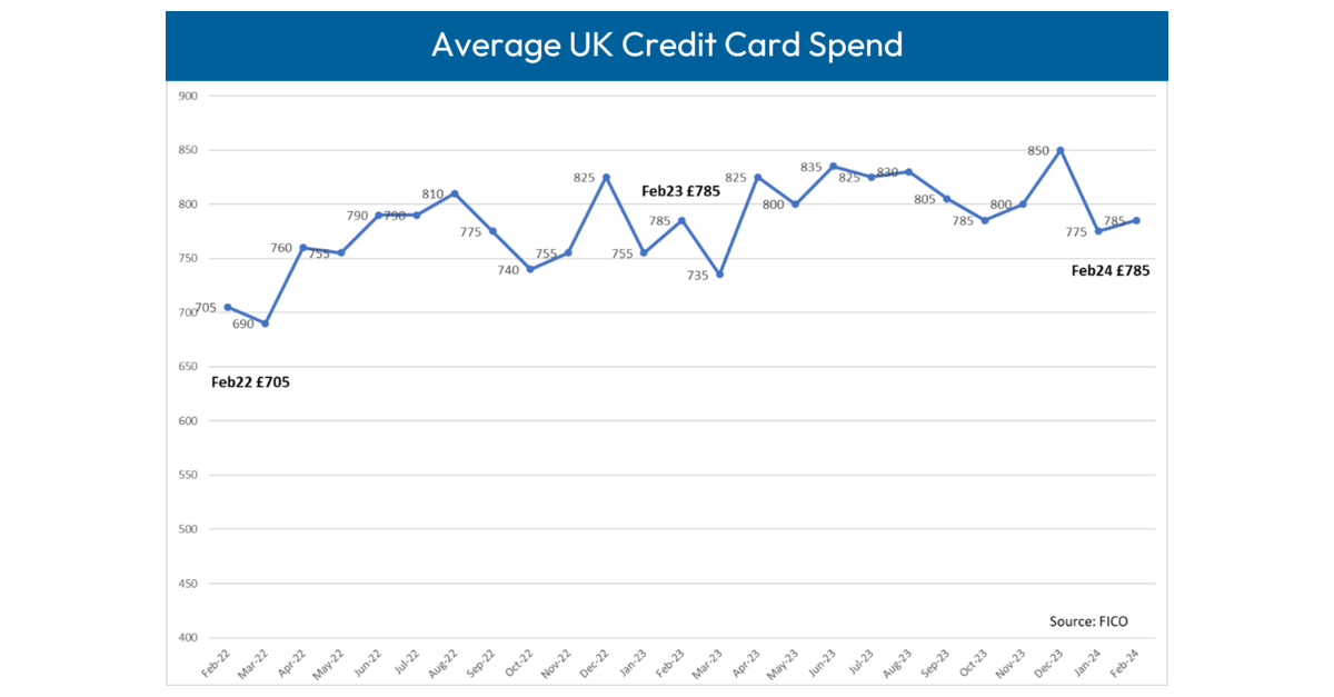 FICO UK Credit Card Market Report: February 2024 | Business Wire