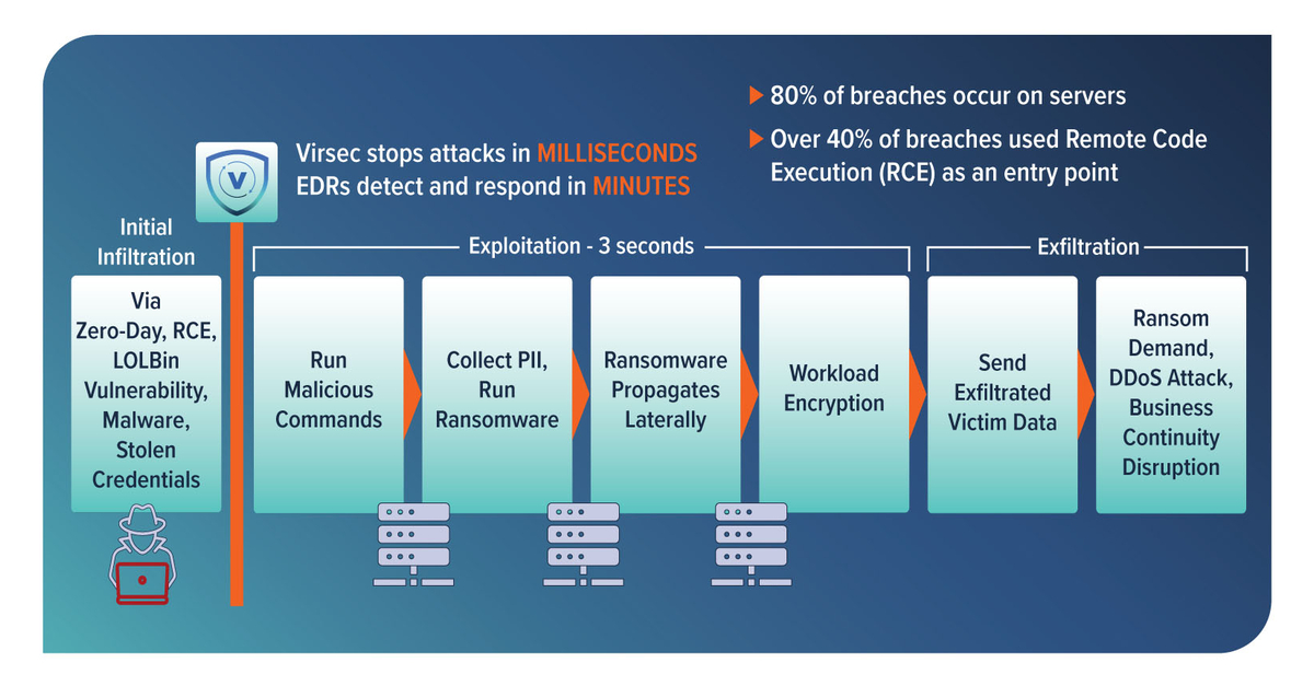 Virsec Launches New Security Solution to Provide Software Visibility and Runtime Protection When ...