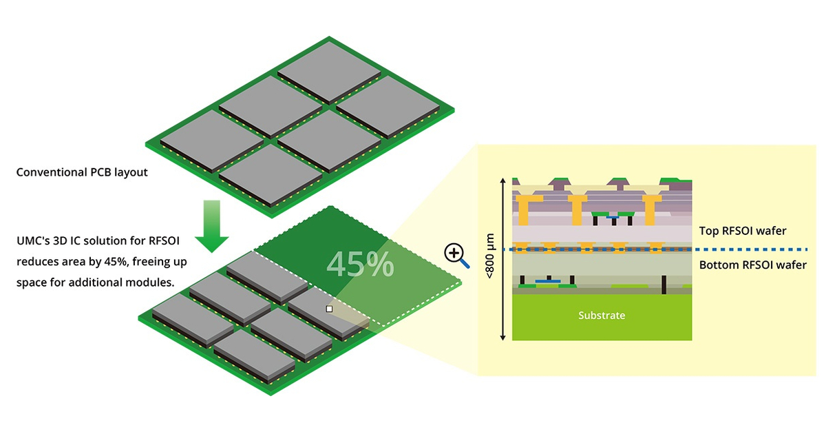 UMC Introduces Industry’s First 3D IC Solution for RFSOI, Accelerating Innovations in the 5G Era ...