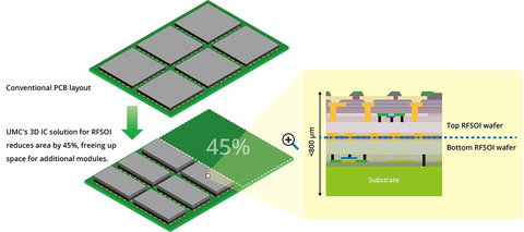 UMC Introduces Industry’s First 3D IC Solution for RFSOI, Accelerating ...