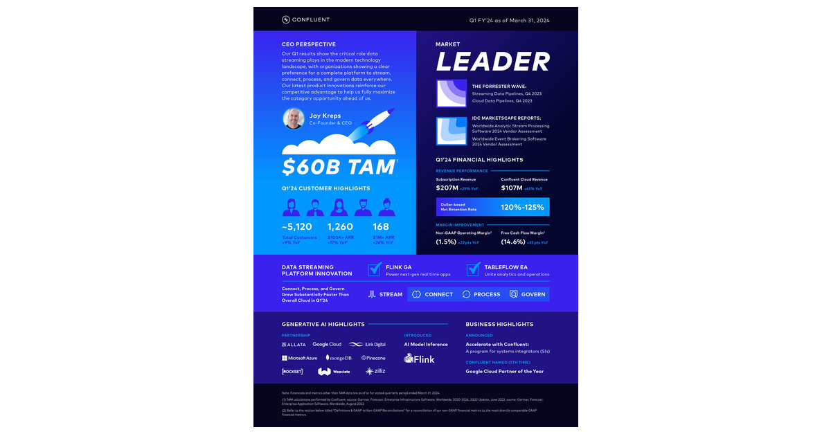 Confluent Announces First Quarter 2024 Financial Results | Business Wire