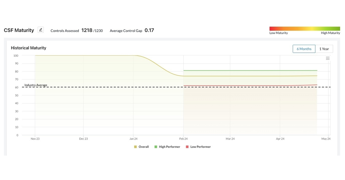 CyberSaint Launches NIST CSF Benchmarking Feature to Measure Residual ...