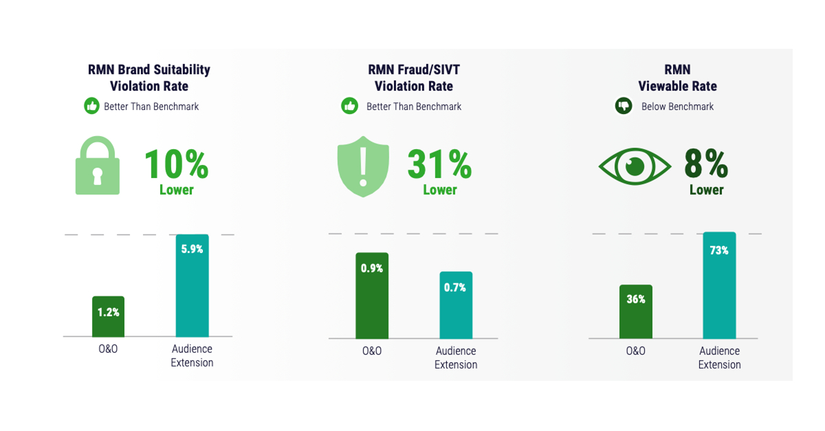 DoubleVerify Research Reveals Retail Media is an Opportunity for Safe ...