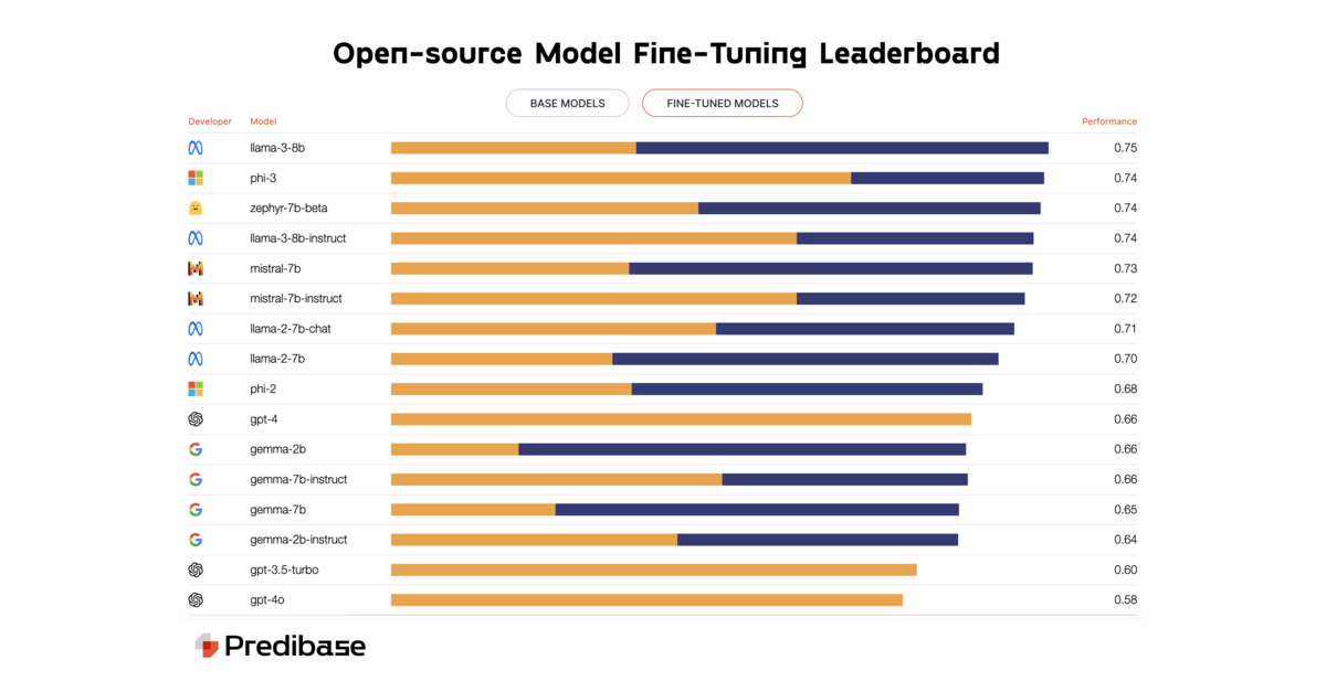 Predibase Fine-Tuning Index Ranks Best Open-source LLMs for Common Task Types | Business Wire
