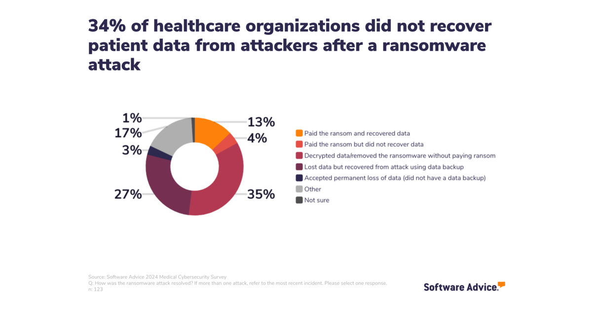 More Than One in Four Ransomware Attacks on Healthcare Providers Impact Patient Care | Business Wire