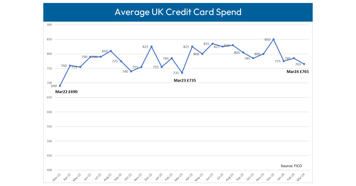 FICO UK Credit Card Market Report: March 2024 | Business Wire